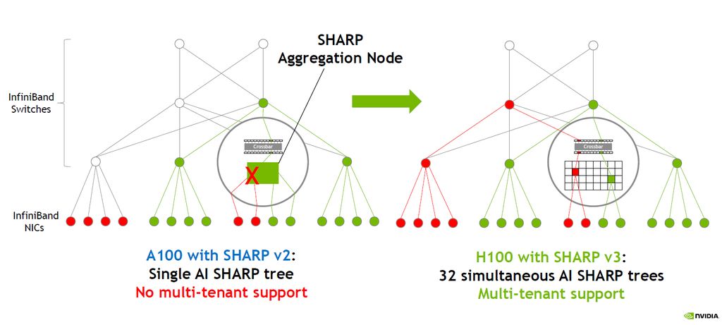 搭H100與第四代Xeon-SP，輝達AI整合應用設備今年上半登場 | iThome
